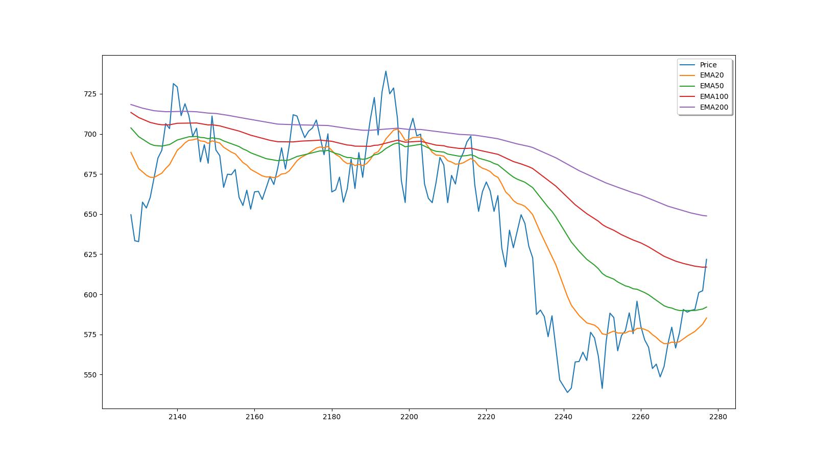 Yobit Token Exponential Moving Averages