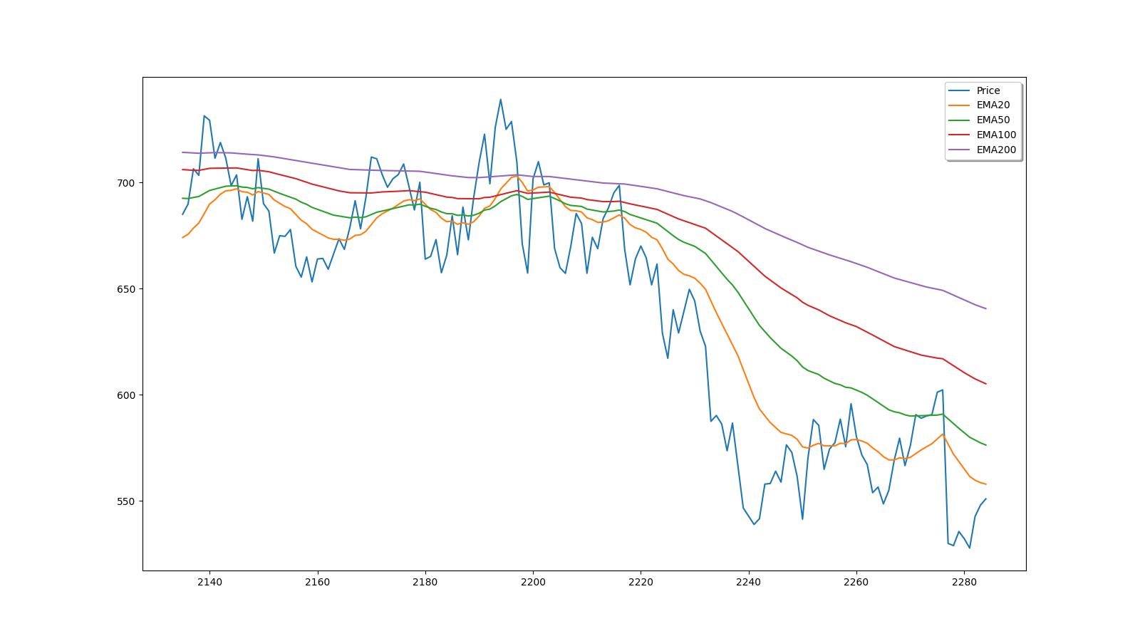 Yobit Token Exponential Moving Averages