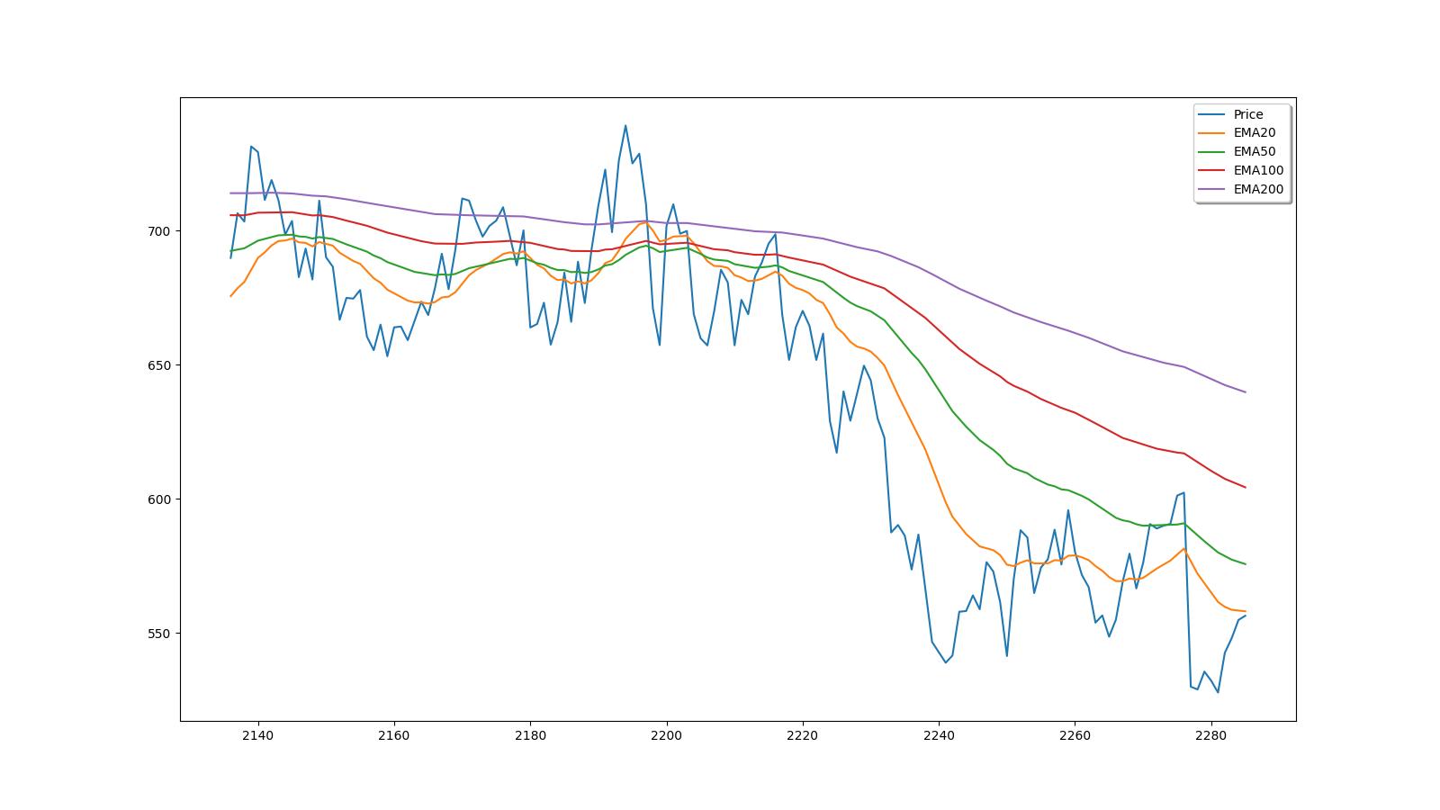 Yobit Token Exponential Moving Averages