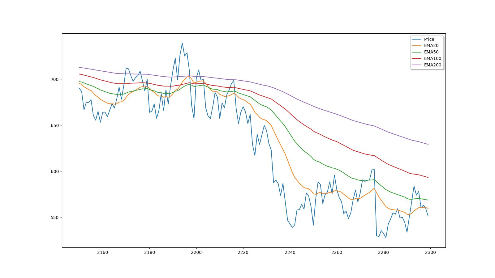Yobit Token Exponential Moving Averages