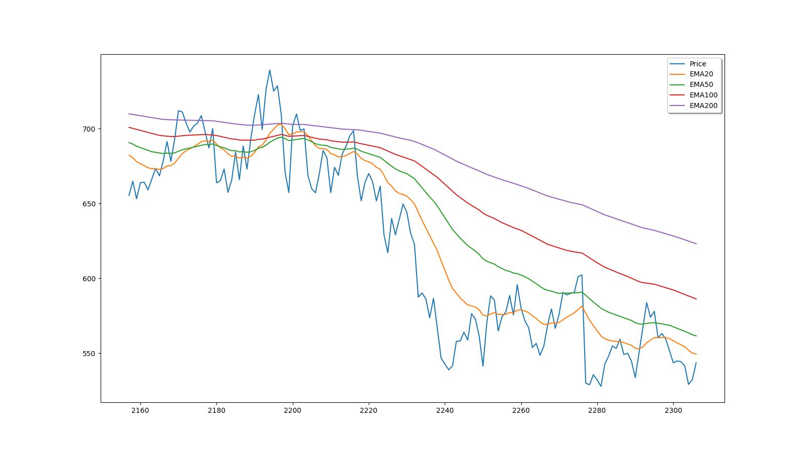 Yobit Token Exponential Moving Averages