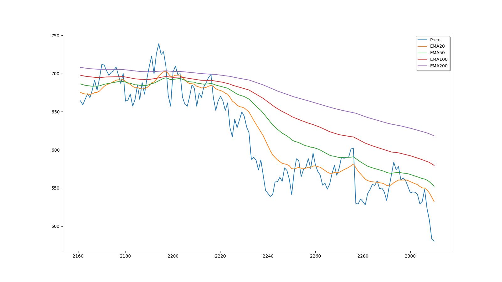 Yobit Token Exponential Moving Averages