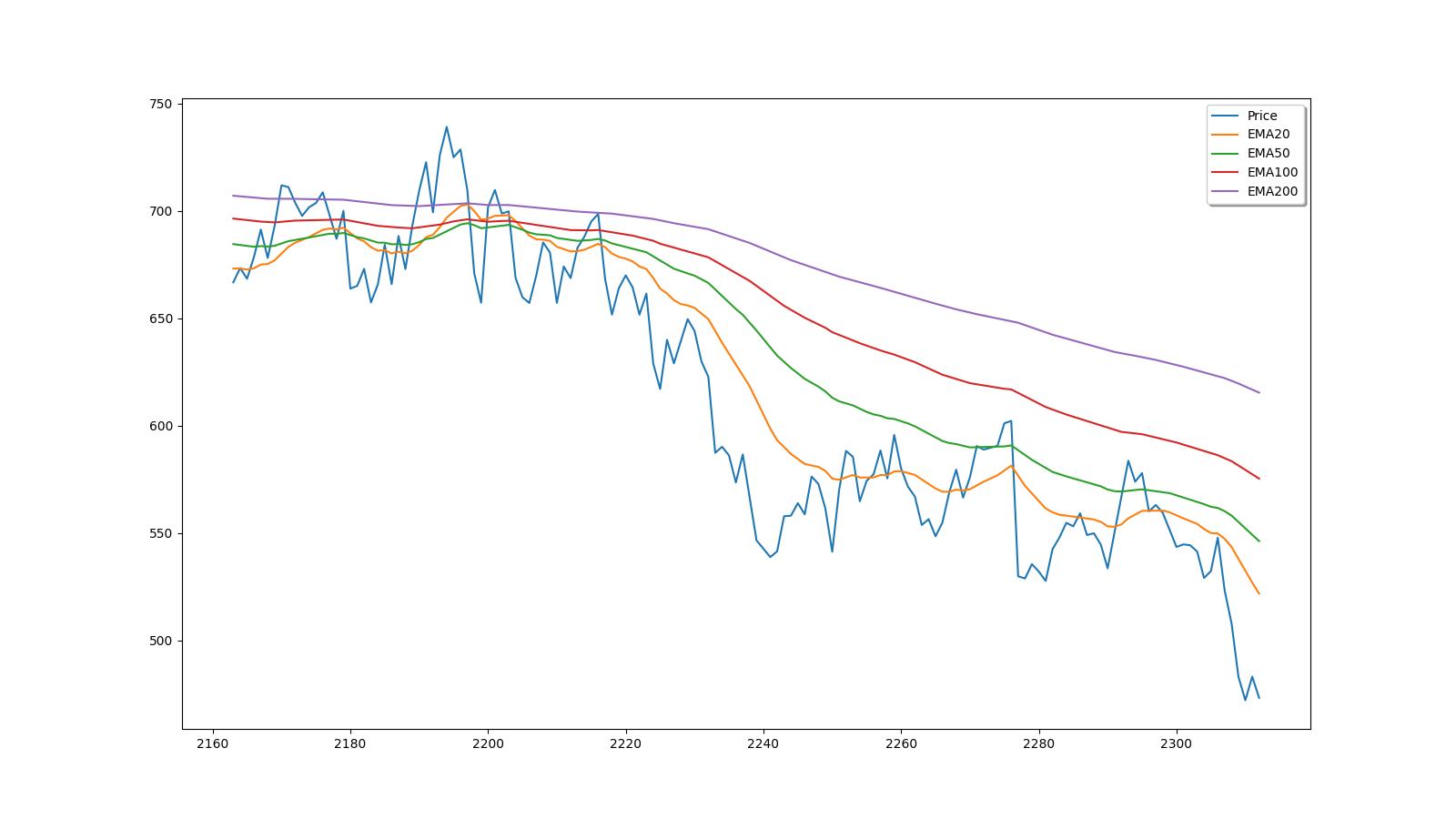 Yobit Token Exponential Moving Averages