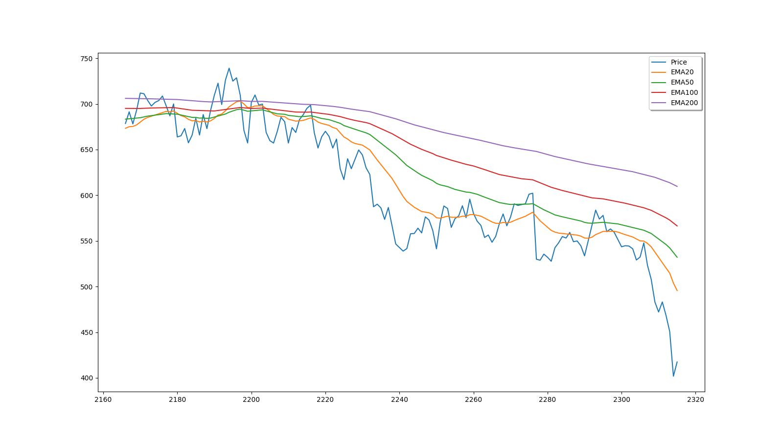 Yobit Token Exponential Moving Averages