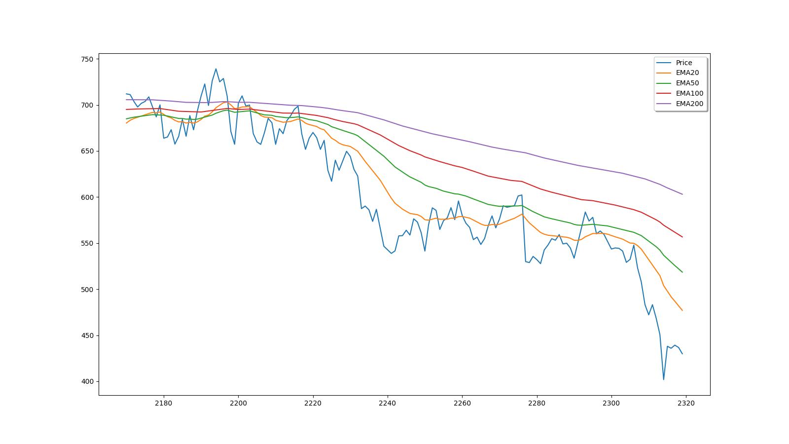 Yobit Token Exponential Moving Averages