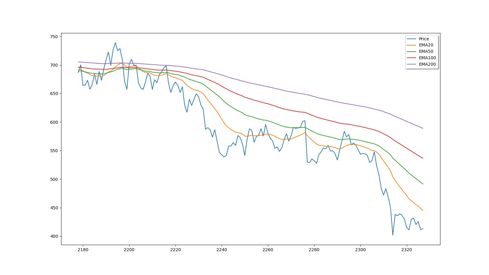 Yobit Token Exponential Moving Averages