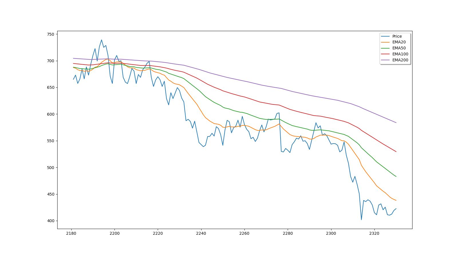 Yobit Token Exponential Moving Averages