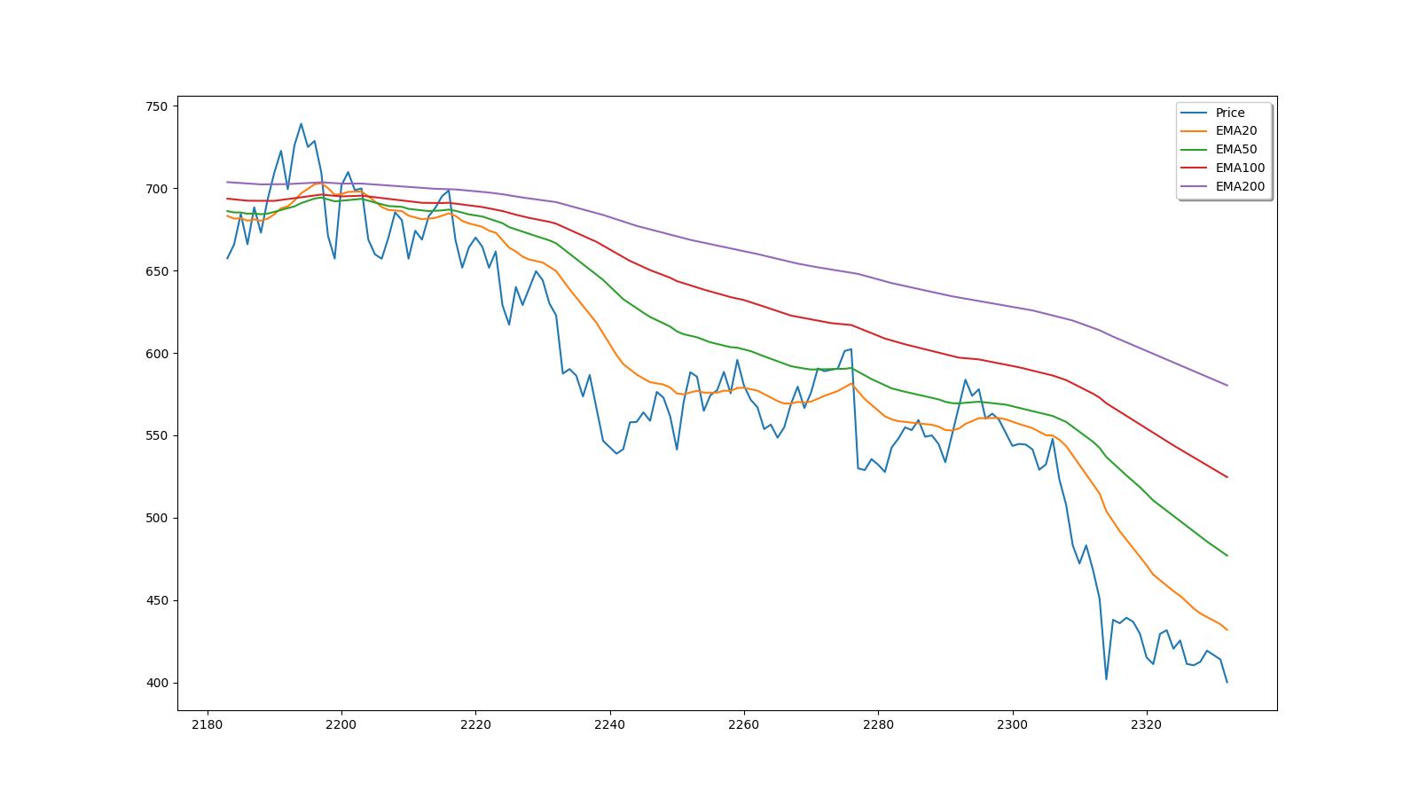 Yobit Token Exponential Moving Averages