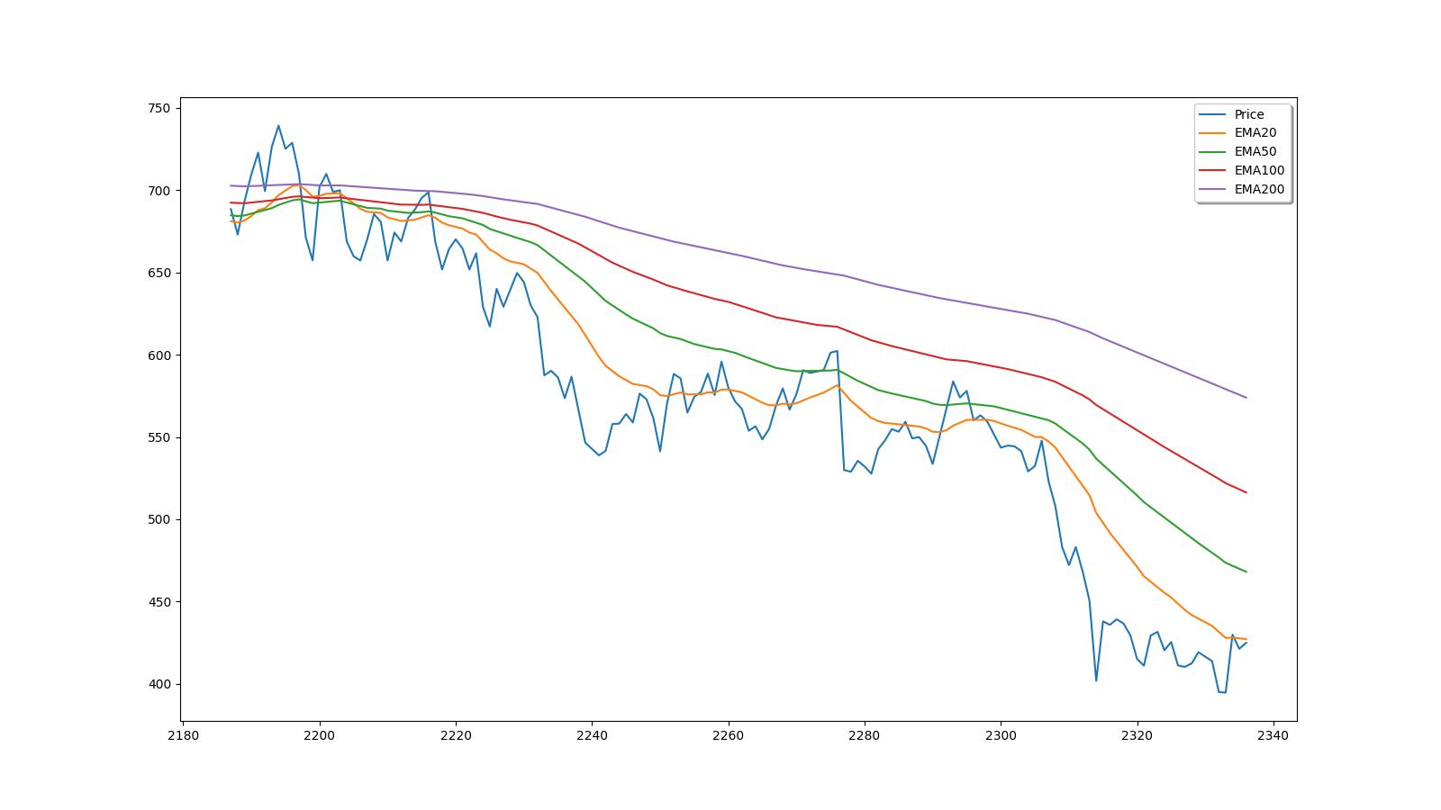 Yobit Token Exponential Moving Averages