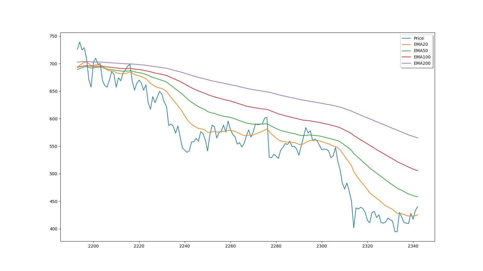 Yobit Token Exponential Moving Averages