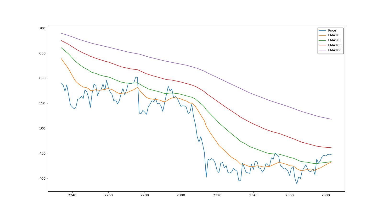 Yobit Token Exponential Moving Averages