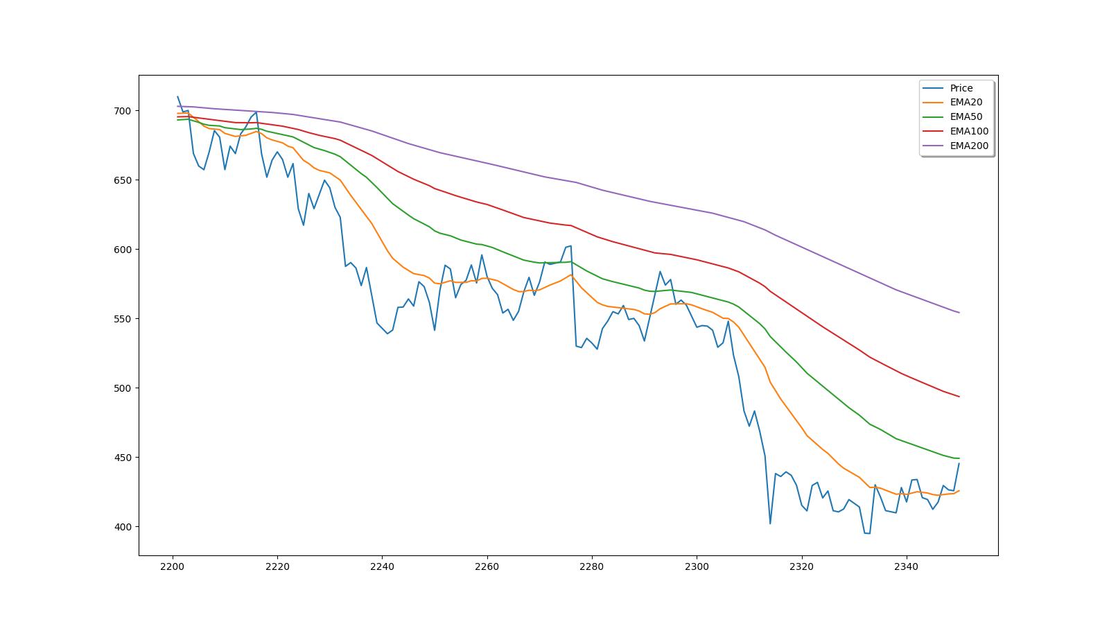 Yobit Token Exponential Moving Averages