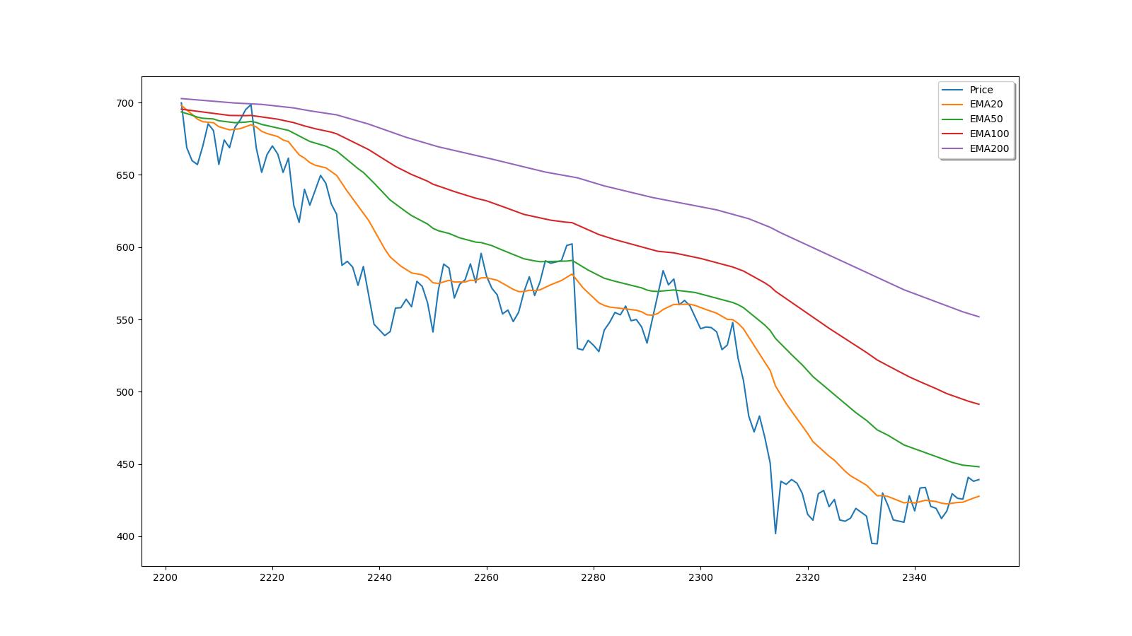 Yobit Token Exponential Moving Averages