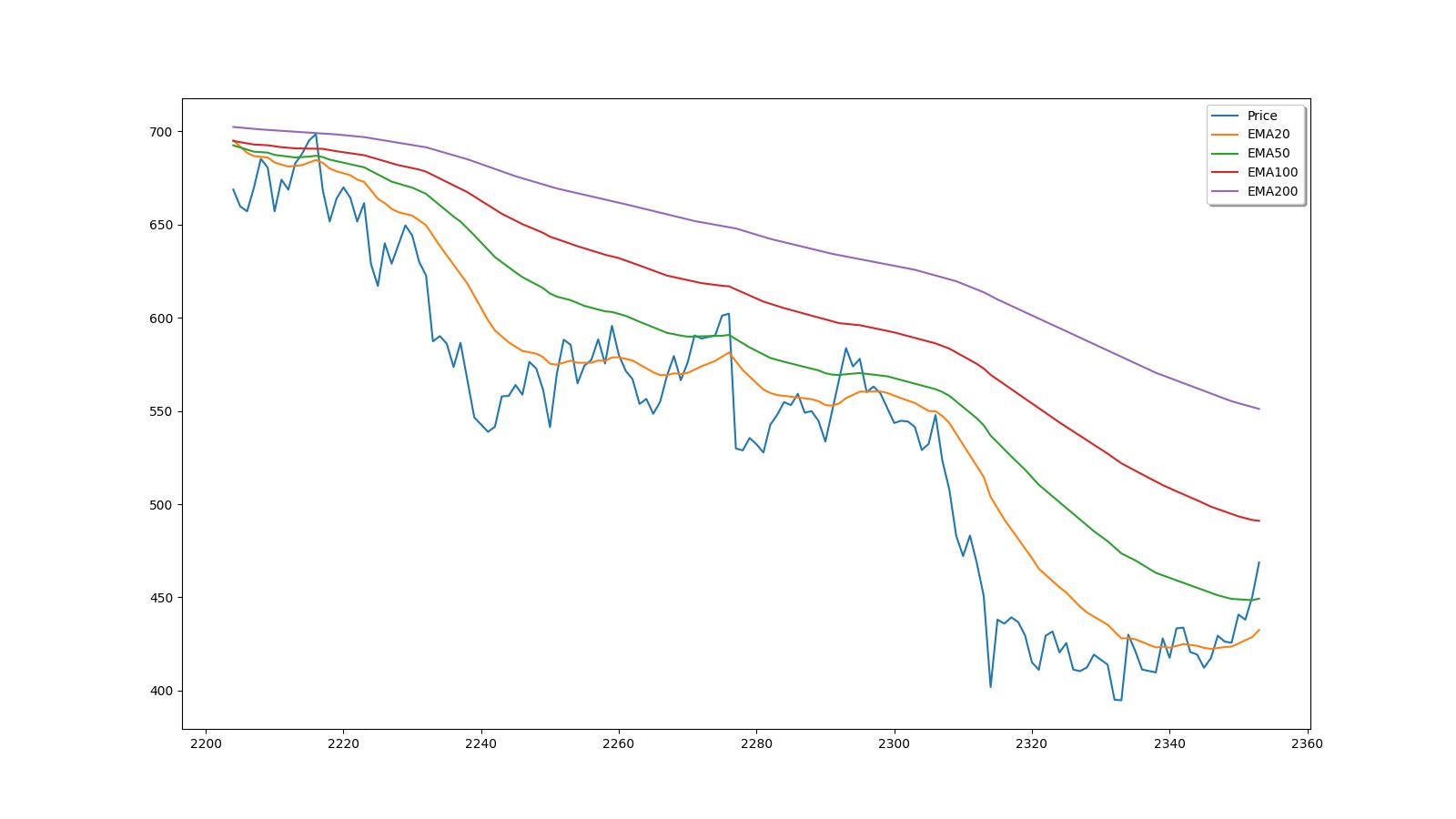Yobit Token Exponential Moving Averages