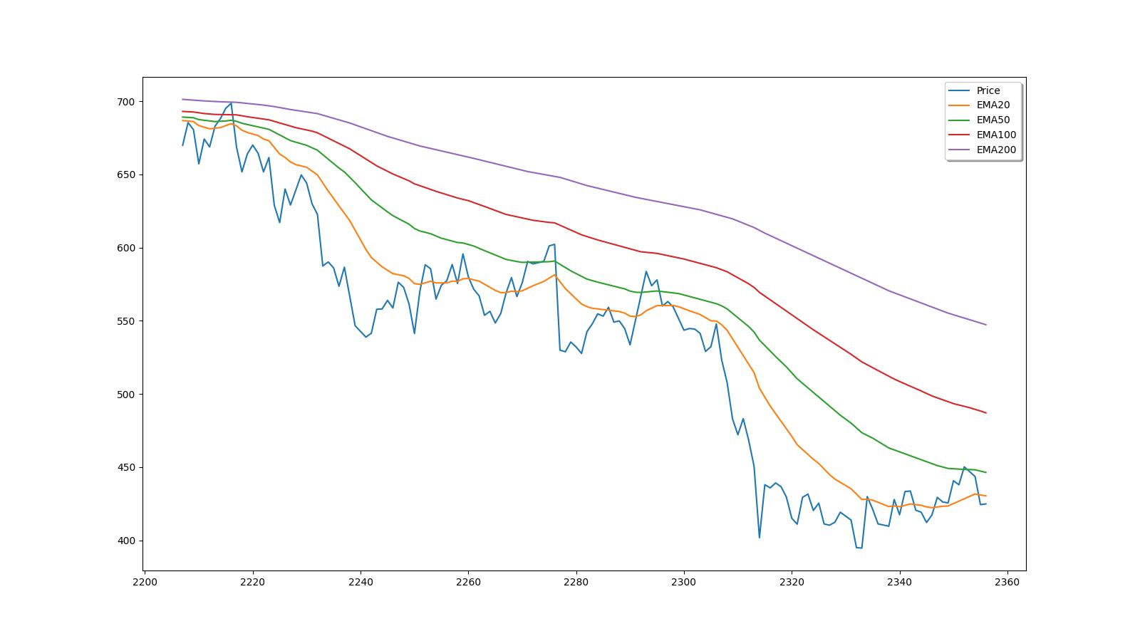 Yobit Token Exponential Moving Averages
