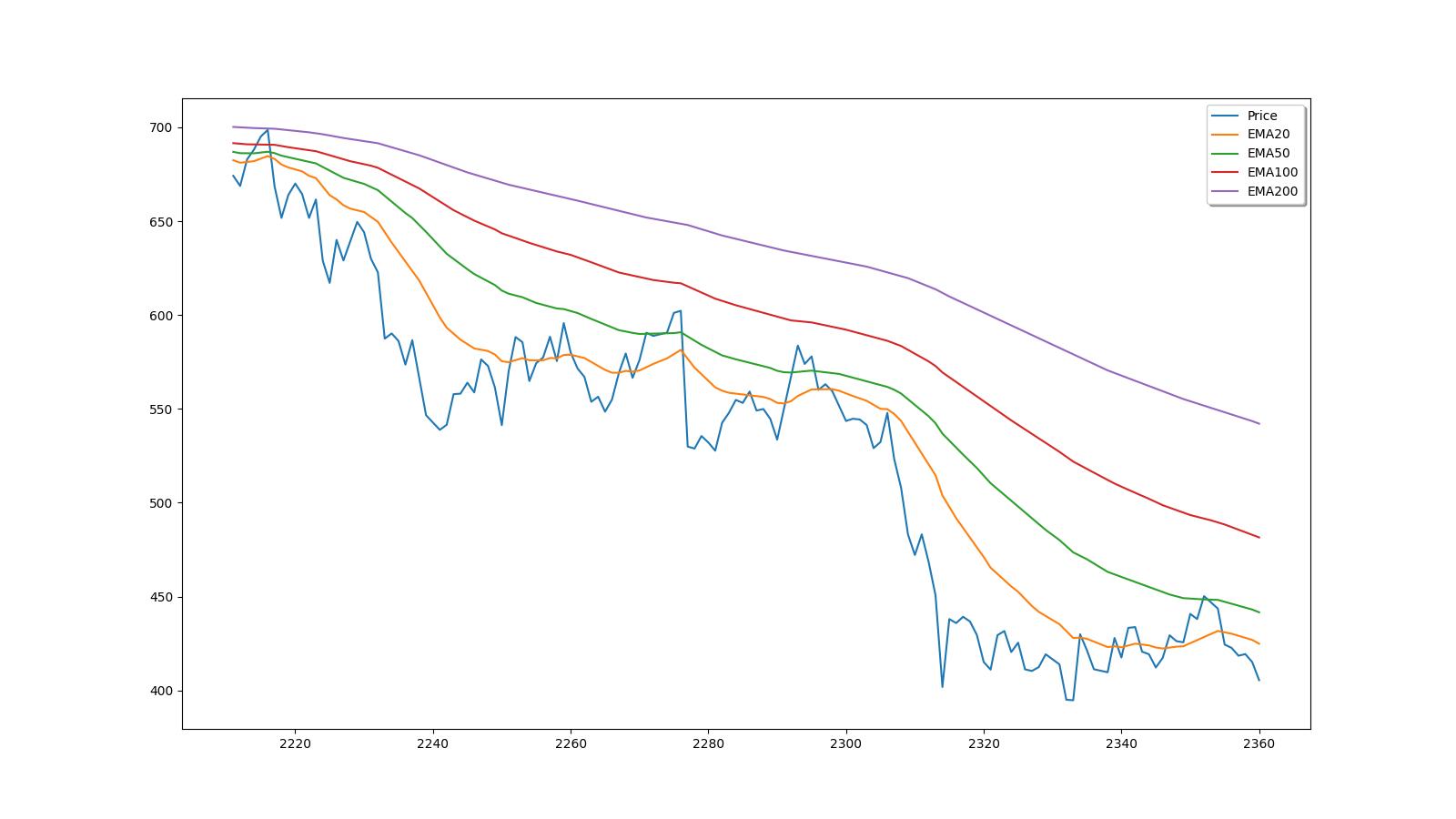 Yobit Token Exponential Moving Averages
