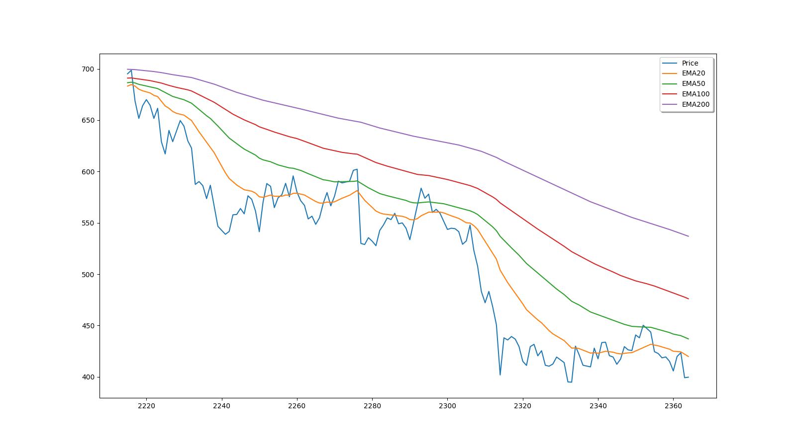 Yobit Token Exponential Moving Averages