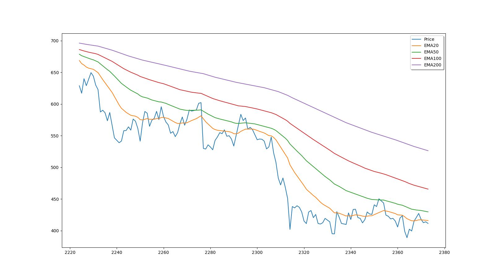 Yobit Token Exponential Moving Averages