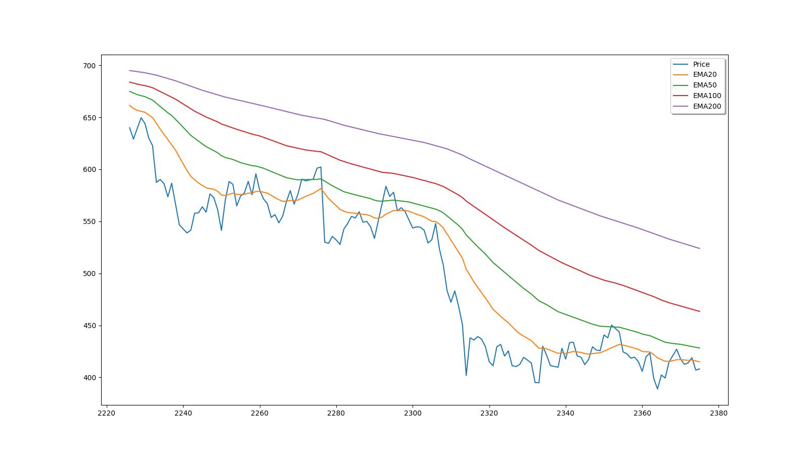 Yobit Token Exponential Moving Averages