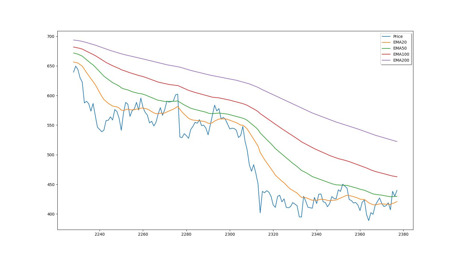 Yobit Token Exponential Moving Averages