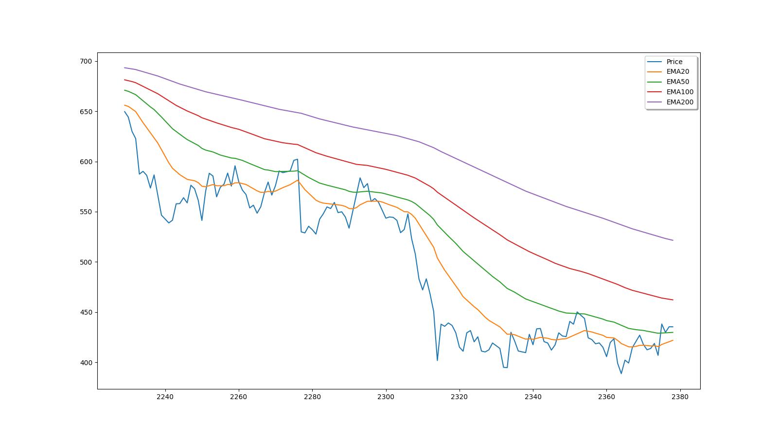 Yobit Token Exponential Moving Averages