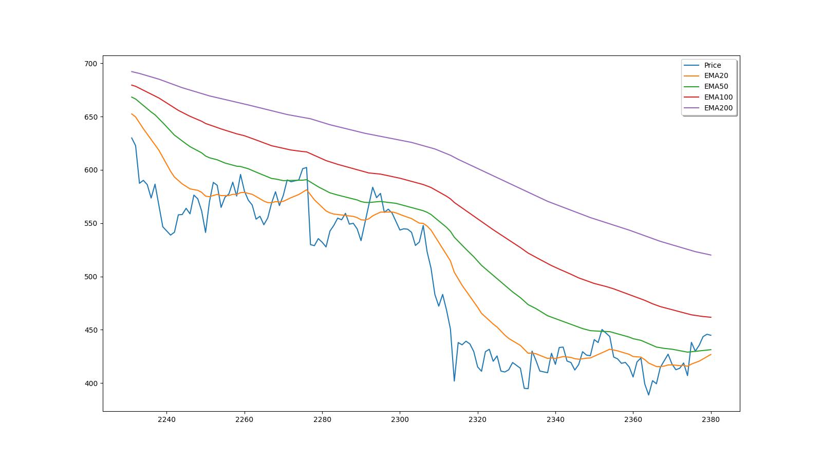 Yobit Token Exponential Moving Averages