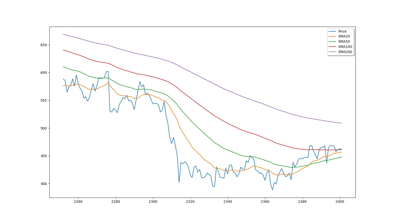 Yobit Token Exponential Moving Averages