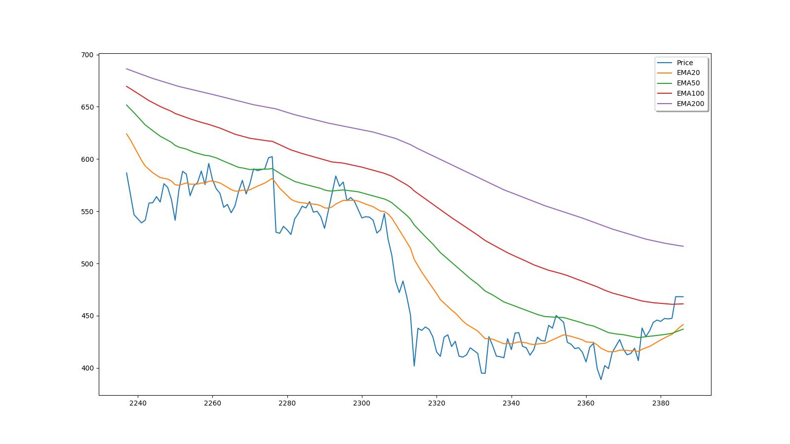Yobit Token Exponential Moving Averages