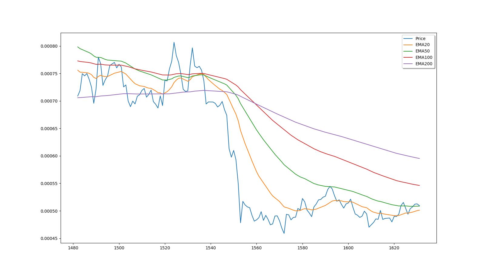 YocoinYOCO Exponential Moving Averages