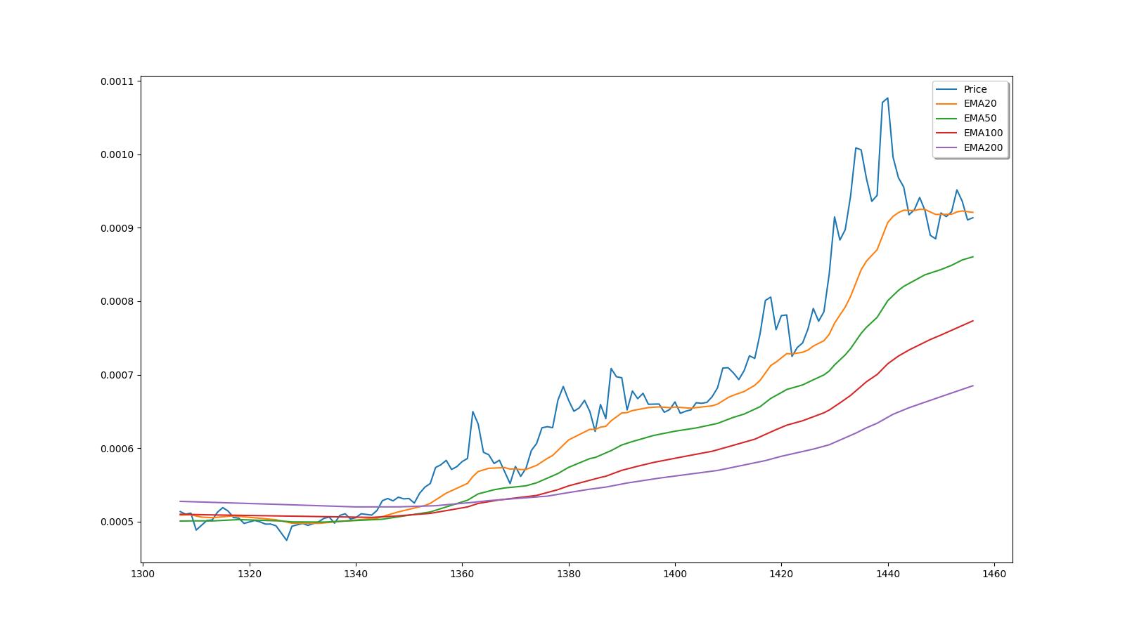 YocoinYOCO Exponential Moving Averages