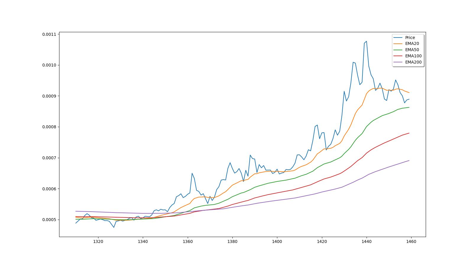 YocoinYOCO Exponential Moving Averages