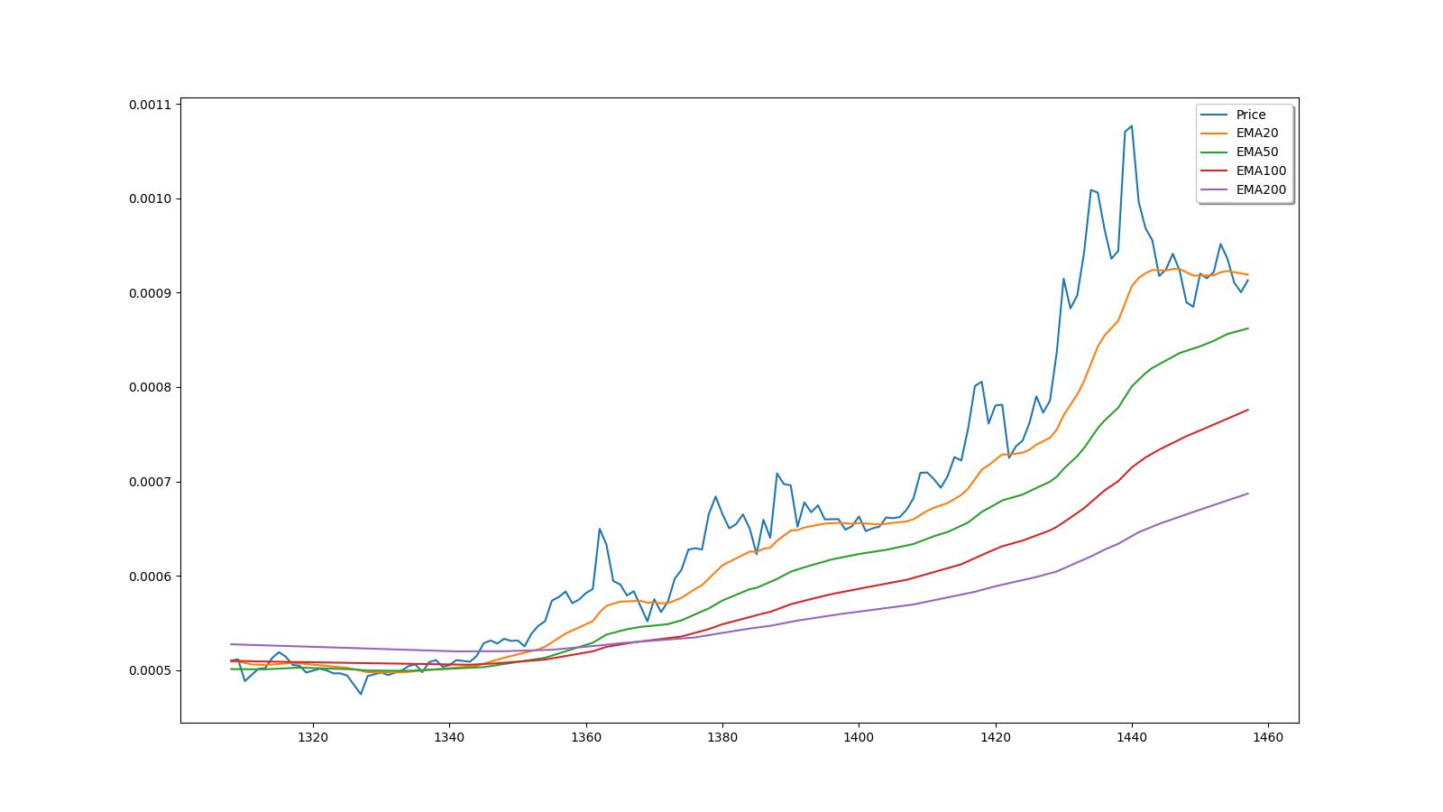 YocoinYOCO Exponential Moving Averages
