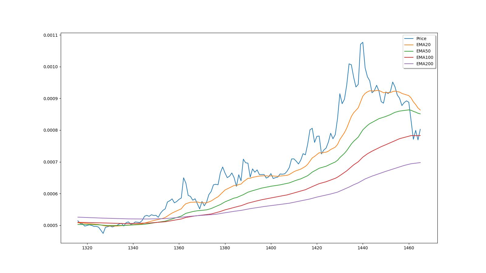YocoinYOCO Exponential Moving Averages