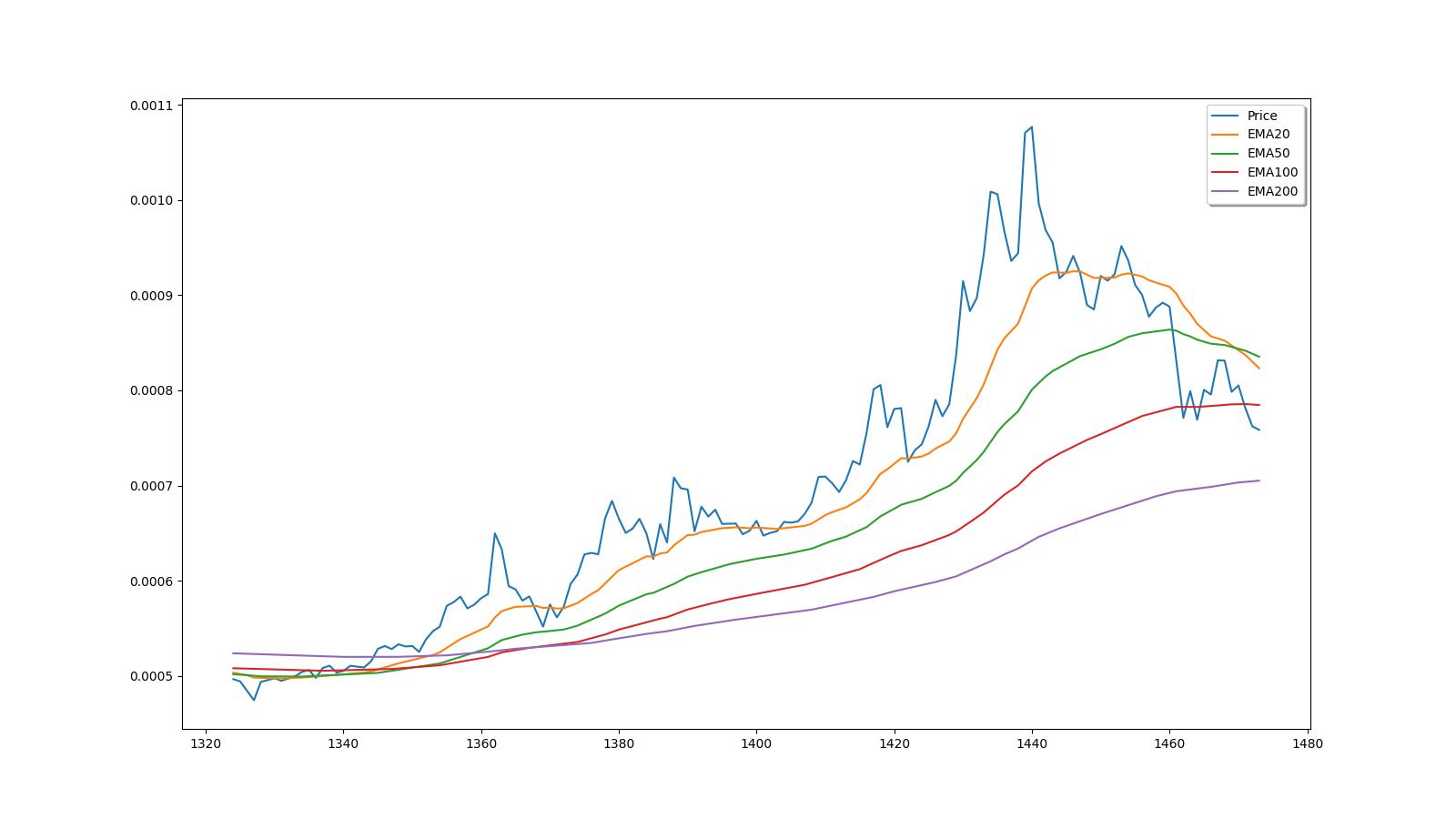 YocoinYOCO Exponential Moving Averages