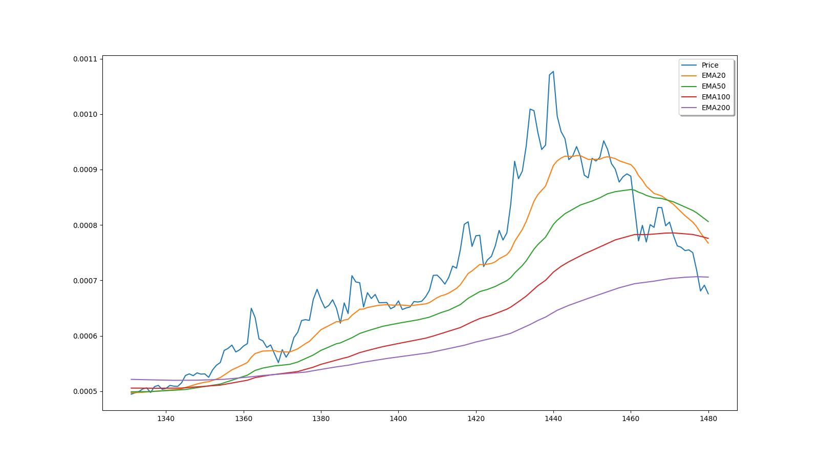 YocoinYOCO Exponential Moving Averages