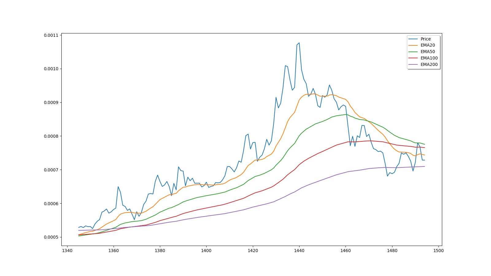 YocoinYOCO Exponential Moving Averages