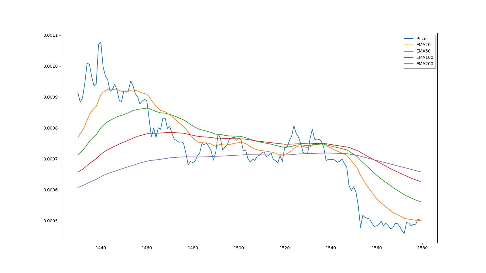 YocoinYOCO Exponential Moving Averages