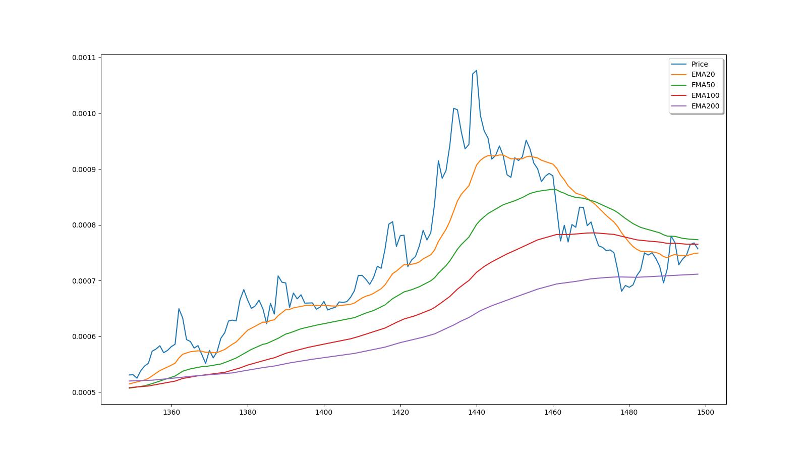 YocoinYOCO Exponential Moving Averages