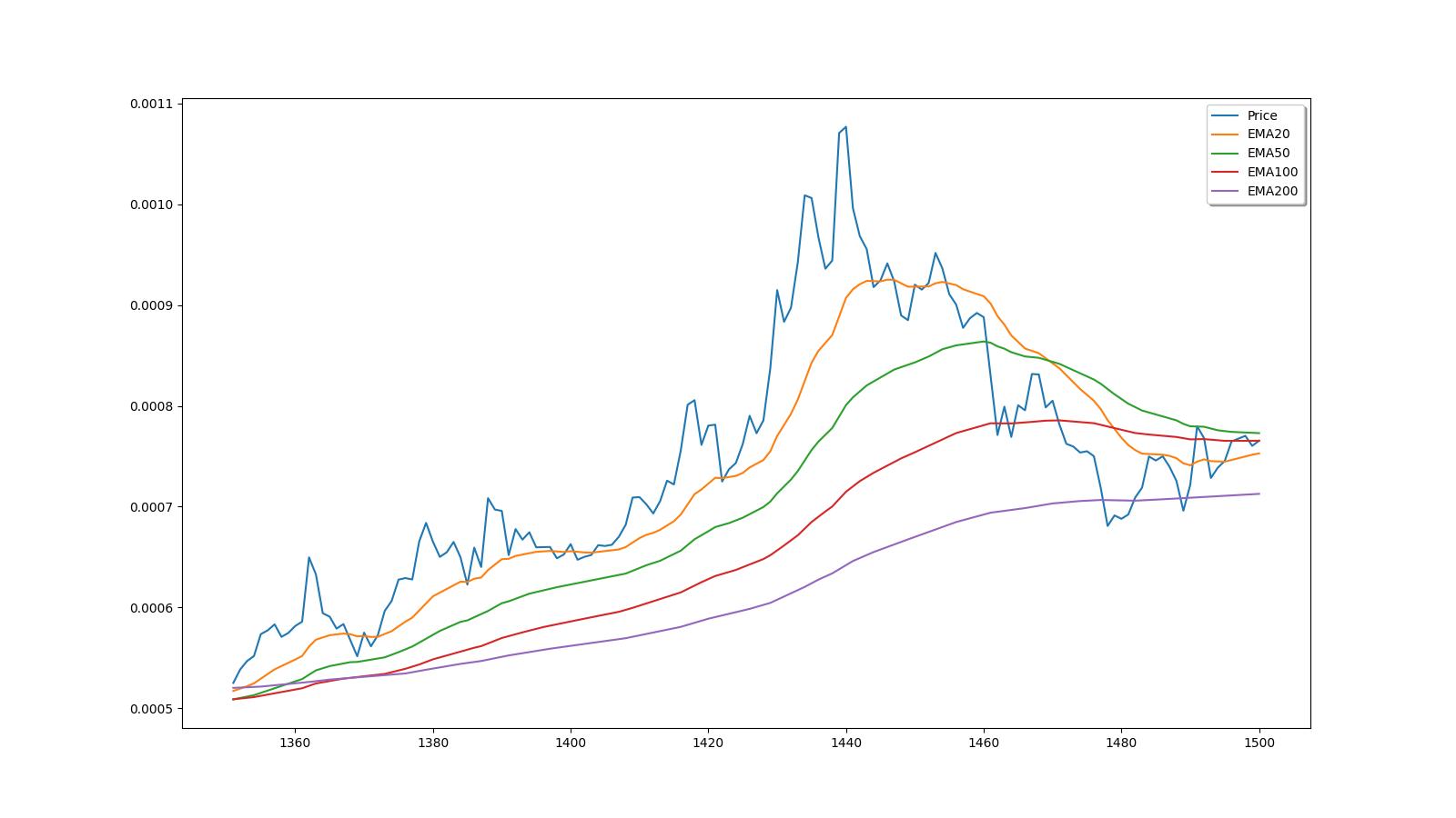 YocoinYOCO Exponential Moving Averages