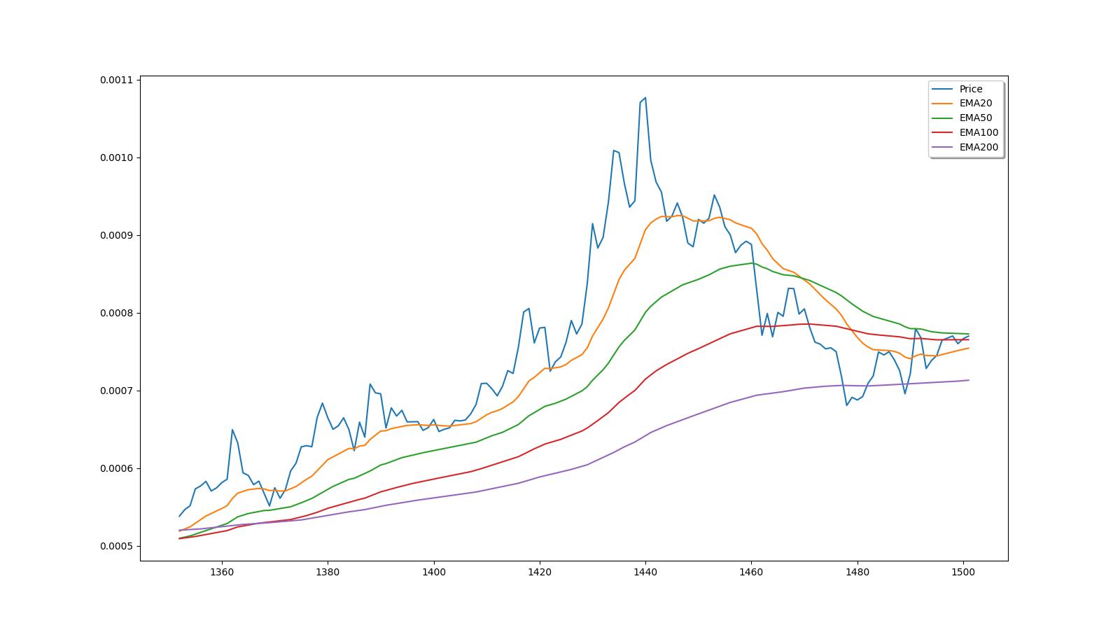YocoinYOCO Exponential Moving Averages