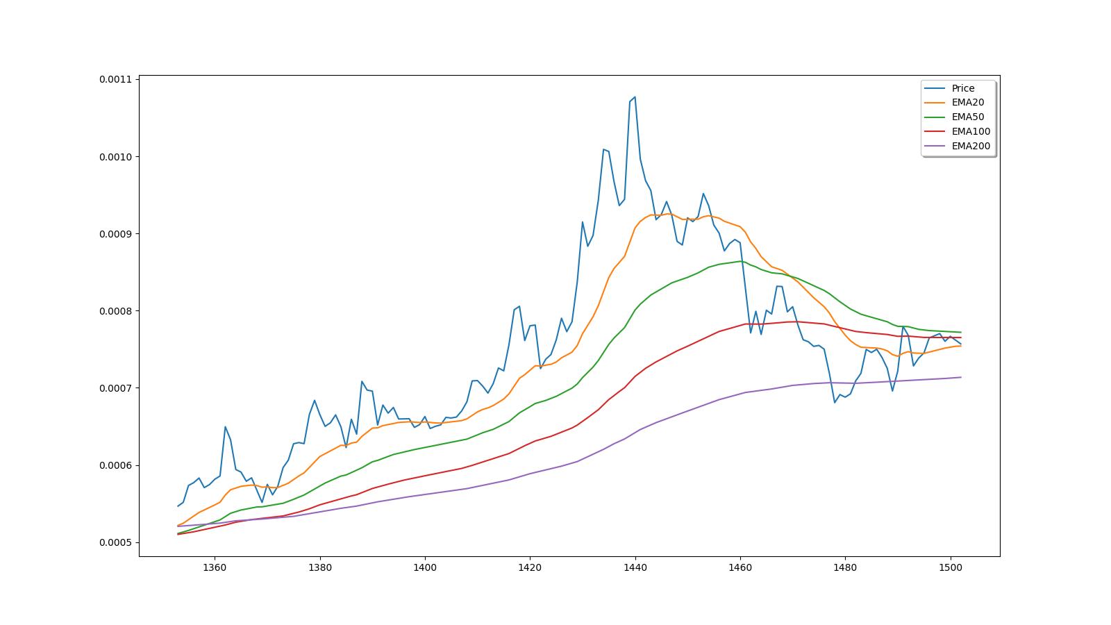 YocoinYOCO Exponential Moving Averages