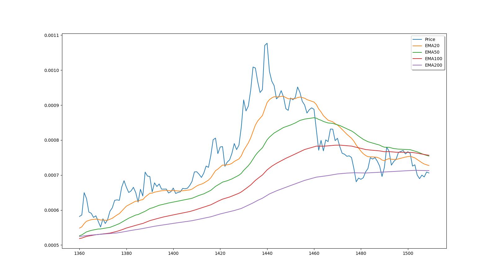 YocoinYOCO Exponential Moving Averages
