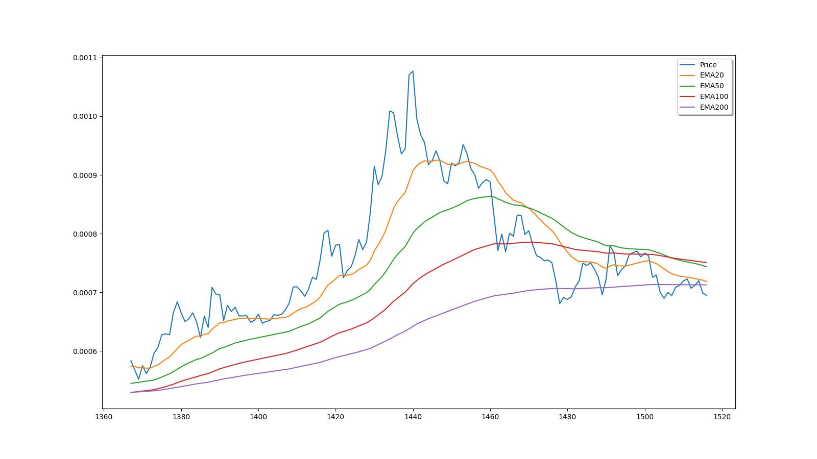 YocoinYOCO Exponential Moving Averages