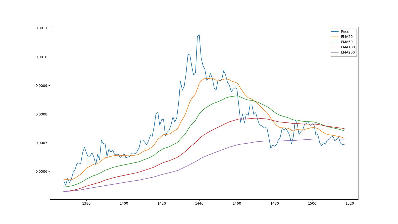 YocoinYOCO Exponential Moving Averages
