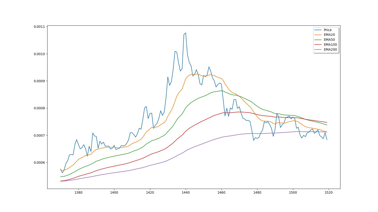 YocoinYOCO Exponential Moving Averages