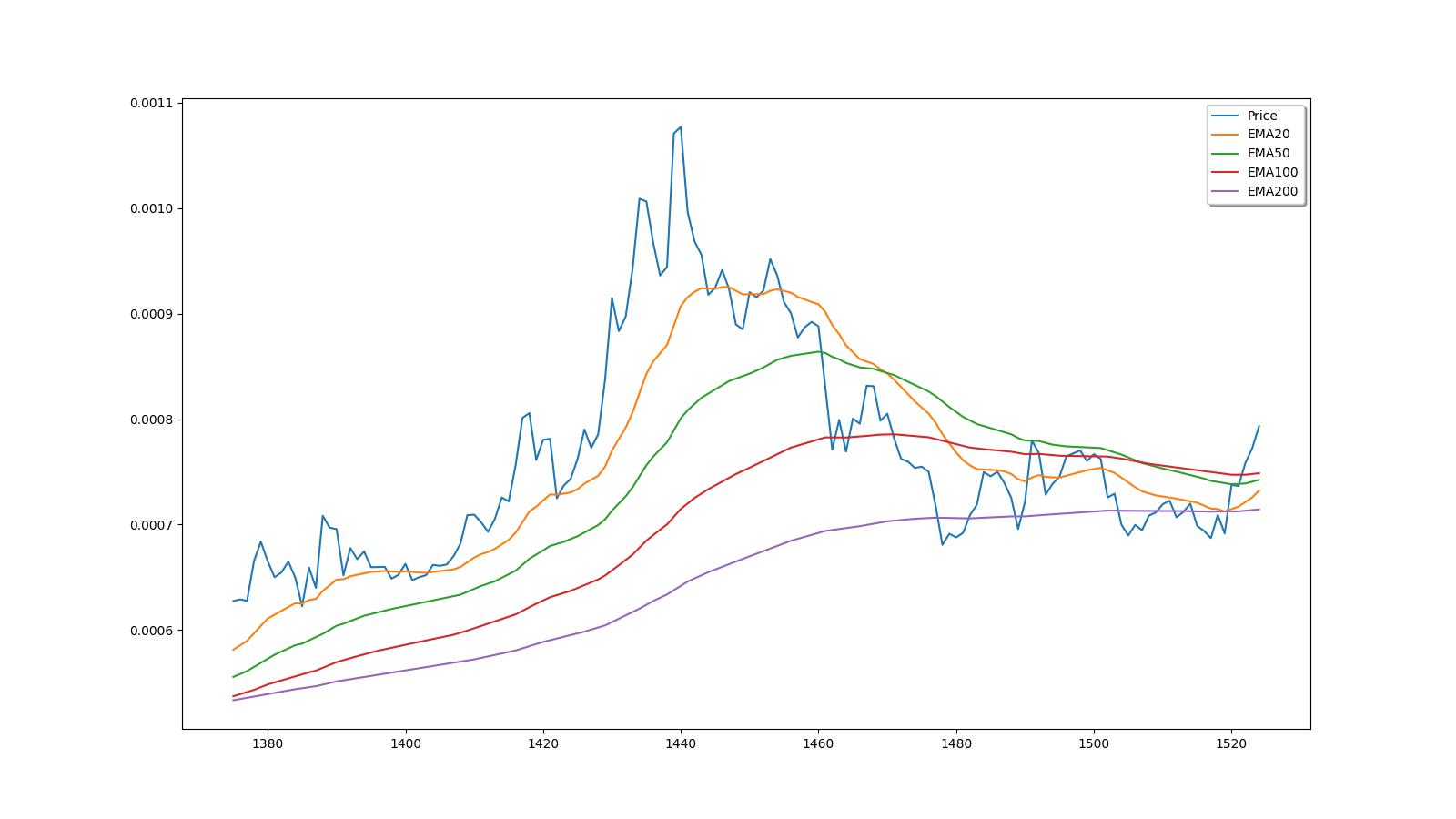 YocoinYOCO Exponential Moving Averages