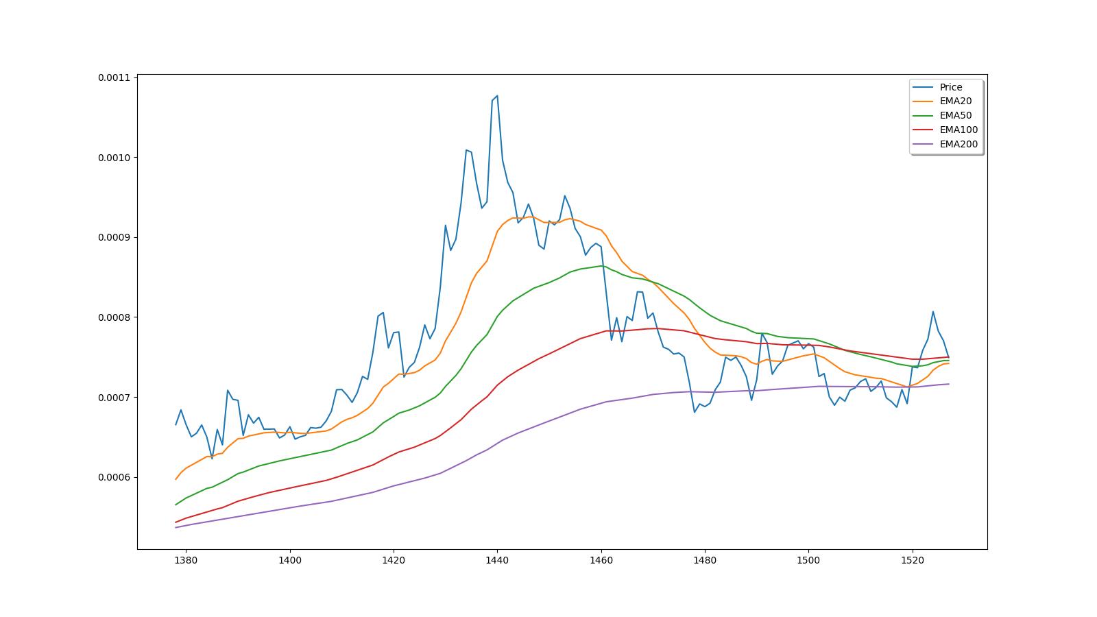 YocoinYOCO Exponential Moving Averages