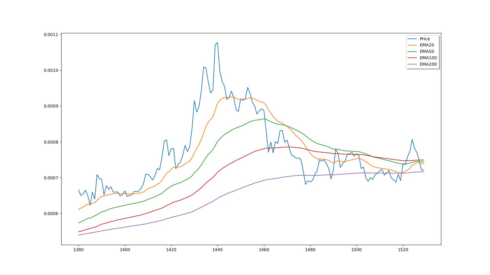 YocoinYOCO Exponential Moving Averages