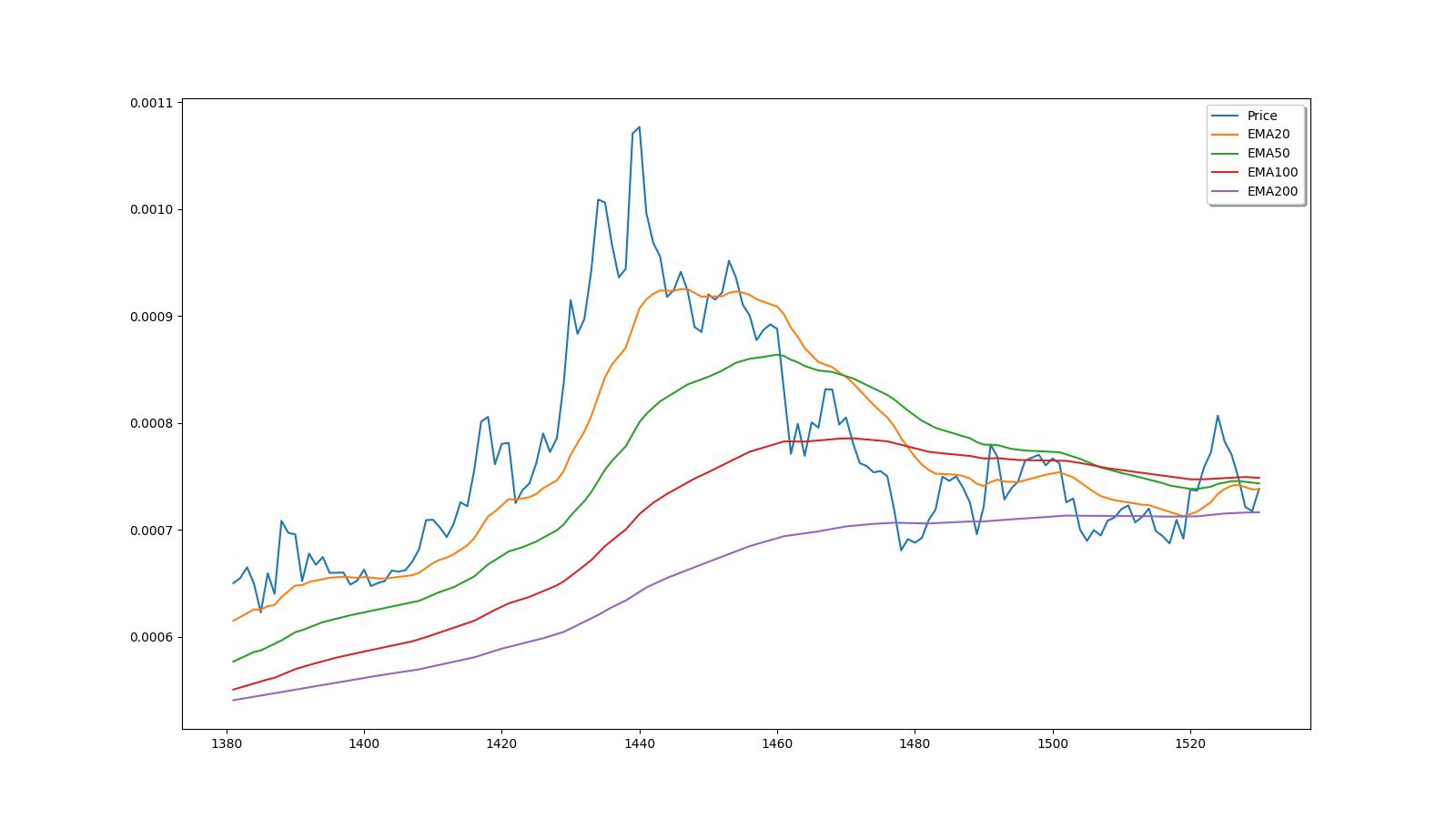 YocoinYOCO Exponential Moving Averages
