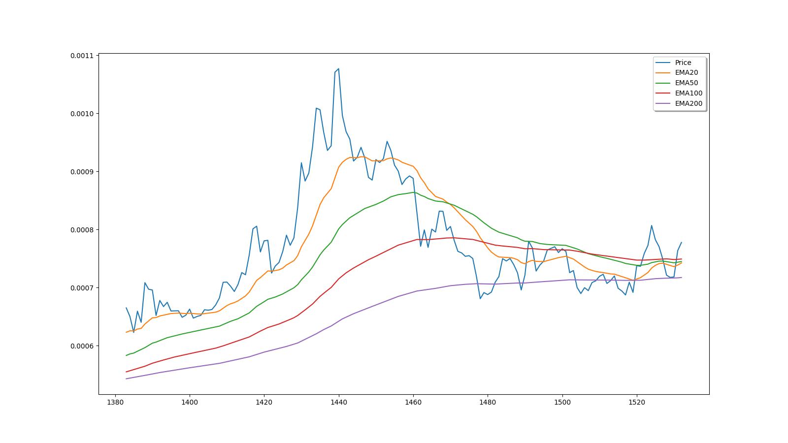 YocoinYOCO Exponential Moving Averages